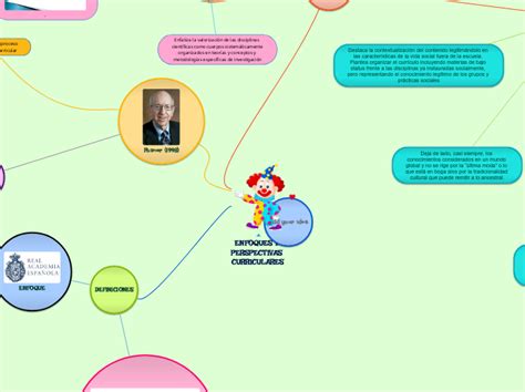 Enfoques Y Perspectivas Curriculares Mind Map