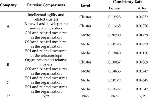 improvement of the consistency ratios from the pairwise comparison download scientific diagram