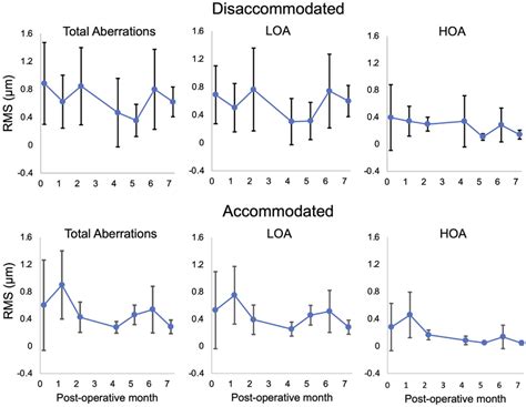Preoperative And Postoperative Measurements Of Total Aberrations LOA