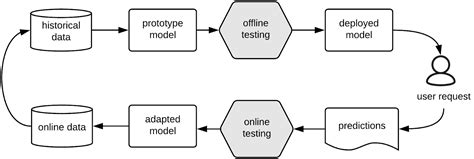 ml model testing types methods and best practices