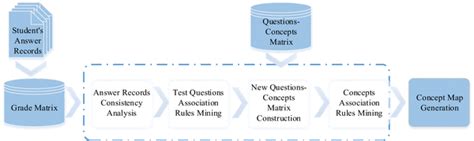 the process of association rules mining between concepts download scientific diagram
