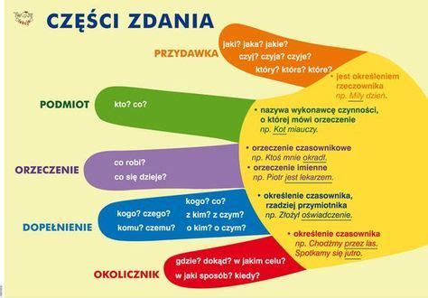 Znalezione obrazy dla zapytania rozbiór gramatyczny zdania na części