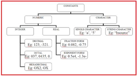 constant in c types of constant in c c tutorial images
