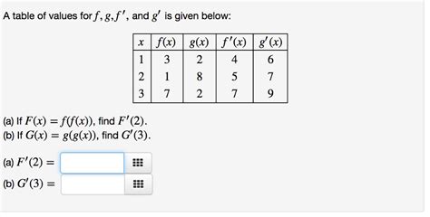 solved a table of values for f g f and g is given