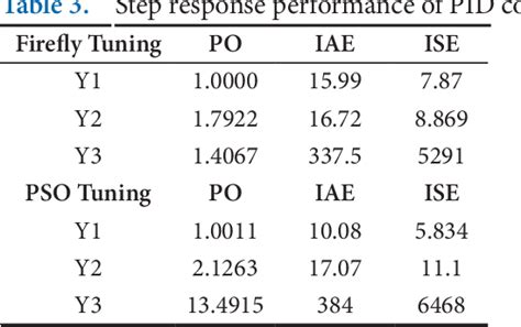figure 1 from decentralized pid controller design for 3x3 multivariable system using heuristic