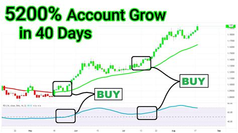 Discover The Ultimate Tradingview Indicator Perfect Entry And Exit