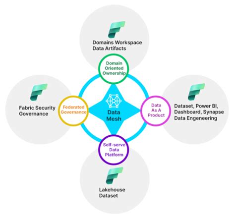 Thinking Of Data Democratization Microsoft Fabric Will Help You Adopt