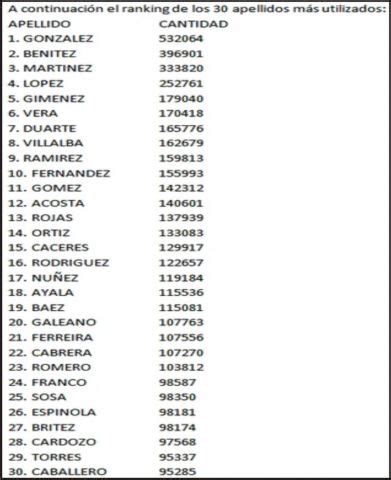 Conozca cuáles son los 10 apellidos más comunes Diario Correo Comercial