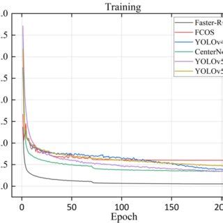 Loss Curve Of The Object Detection Model Fig 8 Shows The MAP Of The