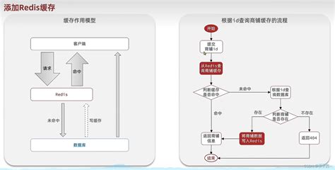 redis项目实战——商户查询缓存