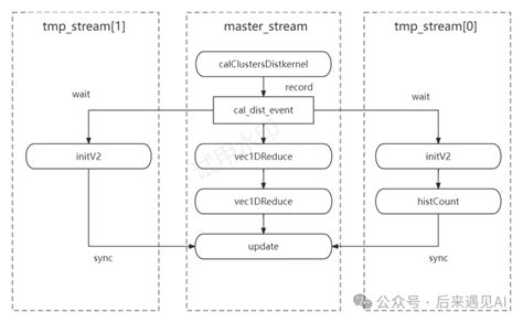 【cuda编程】基于 cuda 的 kmeans 算法的进阶实现（一） 知乎