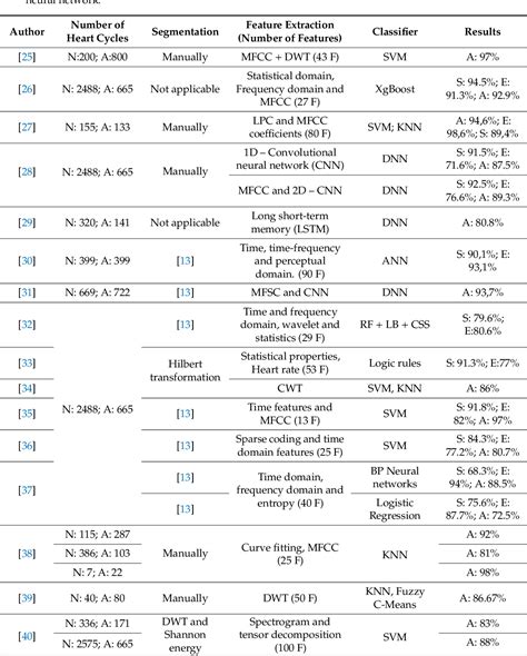 table 2 from automatic segmentation and classification of heart sounds using modified empirical