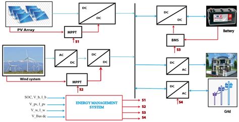 energies free full text real time energy management for dc microgrids using artificial