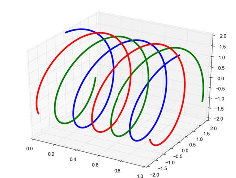 Python Matplotlib Axes3d Lines Cross Neglecting Depth Stack Overflow