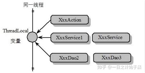《详解java多线程之threadlocal》 知乎