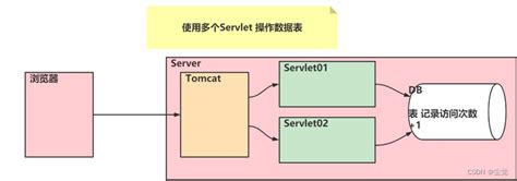 Servletconfig Servletcontext Servletconfig Csdn