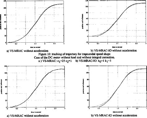 figure 1 from variable structure model reference adaptive control using only input and output