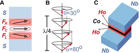 Controlled Injection Of Spin Triplet Supercurrents Into A Strong