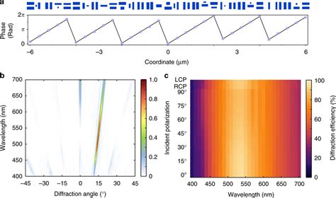 simulated results for a polarization insensitive phase gradient download scientific diagram