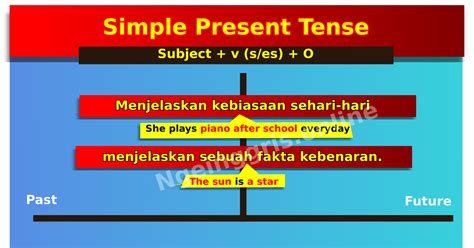 4 JENIS PRESENT TENSES LENGKAP DAN CARA MEMAHAMINYA DENGAN MUDAH