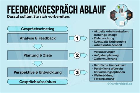 Feedback Geben 10 Regeln Beispiele Und Methoden