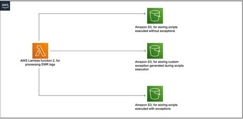 Accelerate Hadoop To Amazon Emr Migration Using Virtusas Migration
