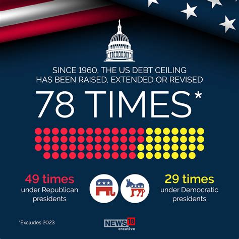 What Is US Debt Ceiling What Happens Now After House S Approval