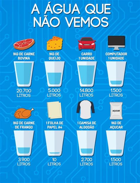 Água virtual a água que você consome sem ver