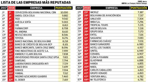 Las 100 empresas de 2018 con mejor reputación en Bolivia Los Tiempos