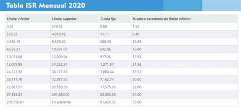 Guía Como Calcular el ISR mensual Tabla de ISR 2020