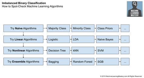 step by step framework for imbalanced classification projects