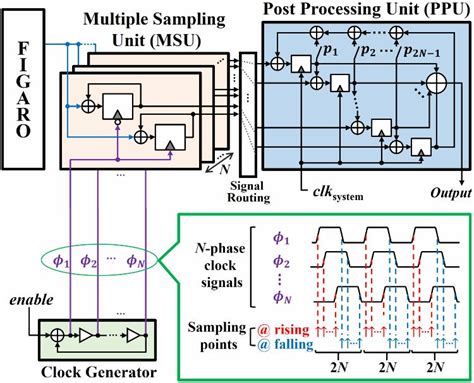 improving ring oscillator based true random number generators using multiple sampling jsts