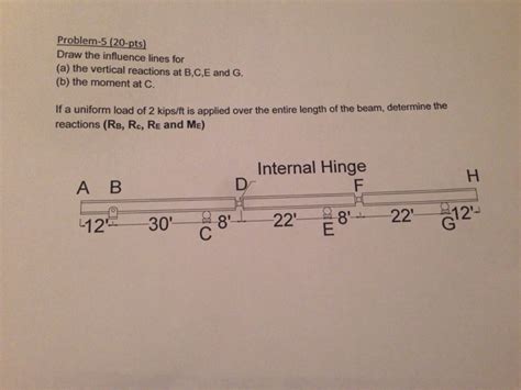 Solved Draw The Influence Lines For A The Vertical Chegg