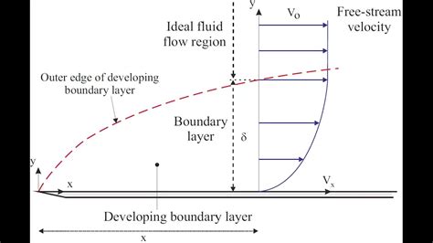 laminar boundary layer 2 the blasius equation youtube