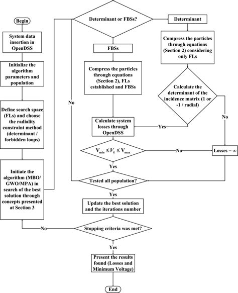 generic bio‐inspired metaheuristics flowchart dnr download scientific diagram