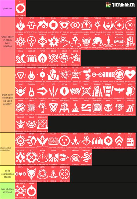 Valorant Agent Abilities Tier List Community Rankings Tiermaker