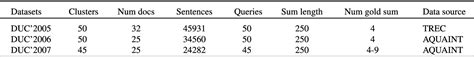 table 1 from can anaphora resolution improve extractive query focused multi document