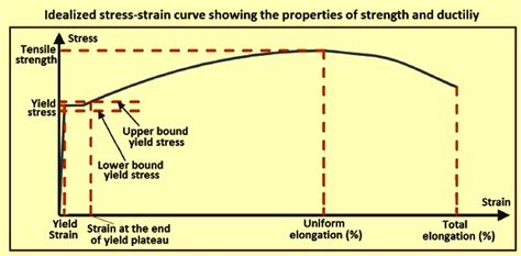 Ductility Stress Strain Curve