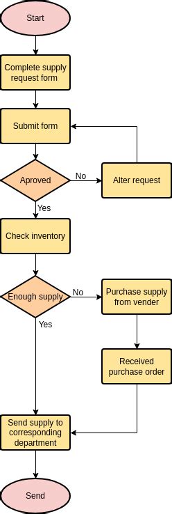 Supply Chain Management Flow Chart