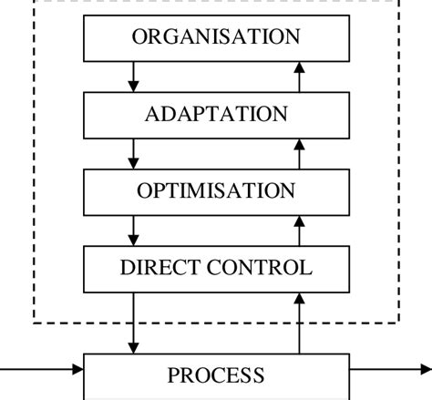 hierarchy of the control function with vertical decomposition download scientific diagram