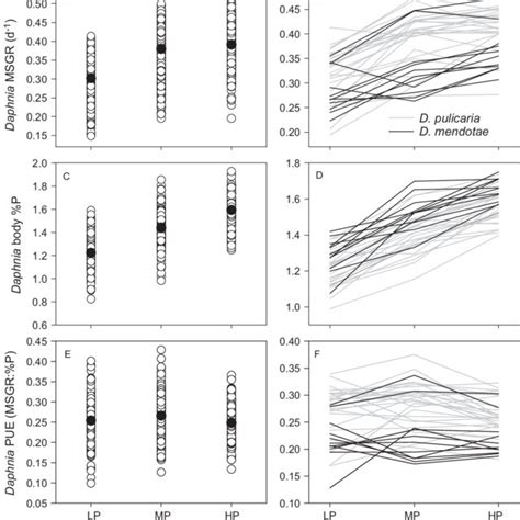 trait means with variance and reaction norm plots showing variation in download scientific