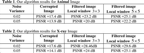 table 2 from using discrete wavelet transform and wiener filter for image de nosing semantic