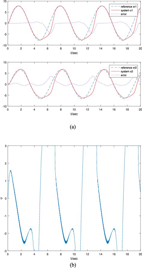 figure 2 from t s fuzzy model based output feedback tracking control with control input
