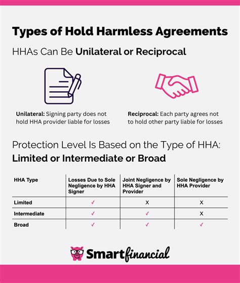 Hold Harmless Agreement What You Need To Know SmartFinancial