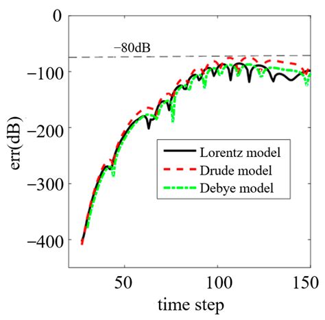 nanomaterials free full text the hie fdtd method for simulating dispersion media represented