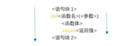 python函数（细讲） def fact n csdn博客