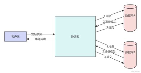 spring 事务（transactional）失效的七种原因及解决方案（含项目代码） spring事务失效 csdn博客