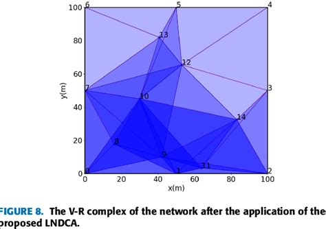 figure 8 from a new topology control algorithm in software defined wireless rechargeable sensor