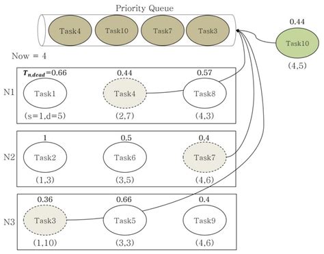applied sciences free full text dynamic task scheduling scheme for processing real time