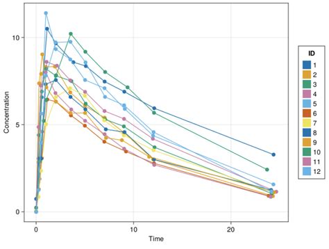 how to group color lines per id in makie visualization julia programming language
